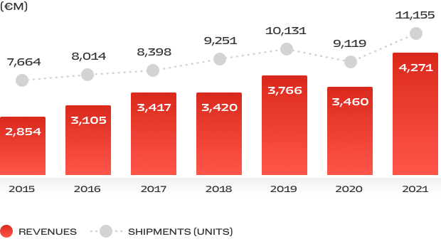 Key metrics | Ferrari Corporate