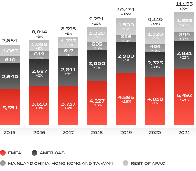 Financial Data | Ferrari Corporate