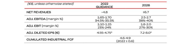 Ferrari Capital Markets Day