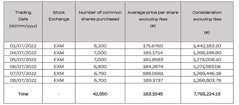Ferrari N.V.: periodic report on the buyback program | Automotive World